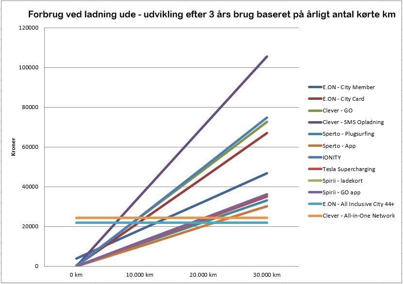 Prisguide: Hvad koster det at lade en elbil op? | bilmagasinet.dk