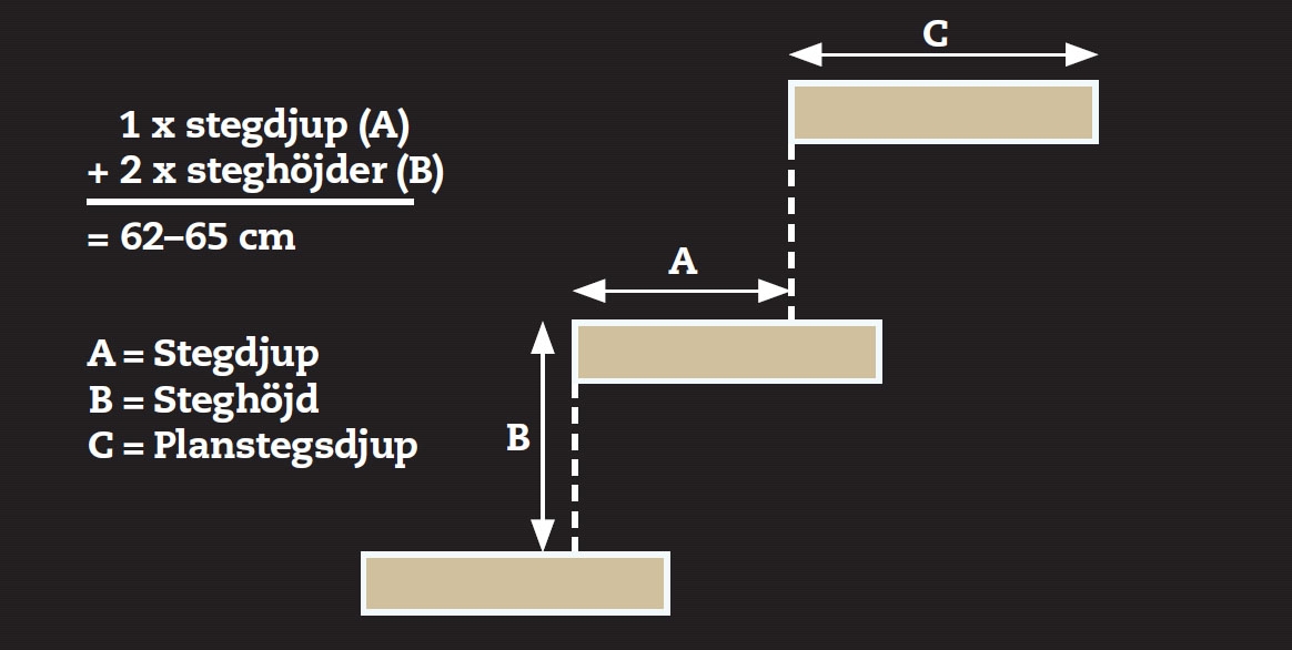 Bygg din egen utomhustrappa | Gör Det Själv