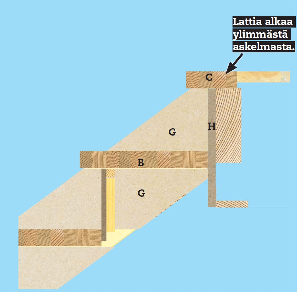 Rakenna portaat itse ja säästä omaisuus | Tee Itse