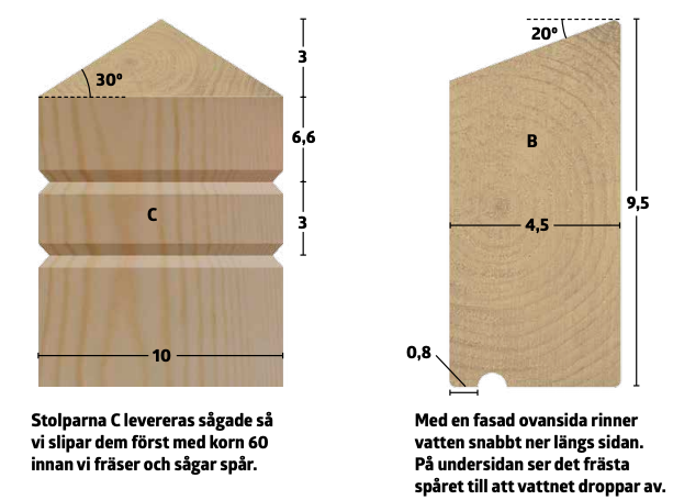 Staket: Bygg staket som håller i 30 år! | Gör Det Själv
