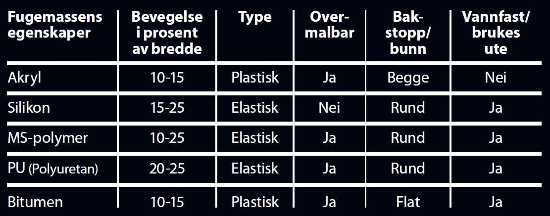 Guide: Fugemasser | gjoerdetselv.com