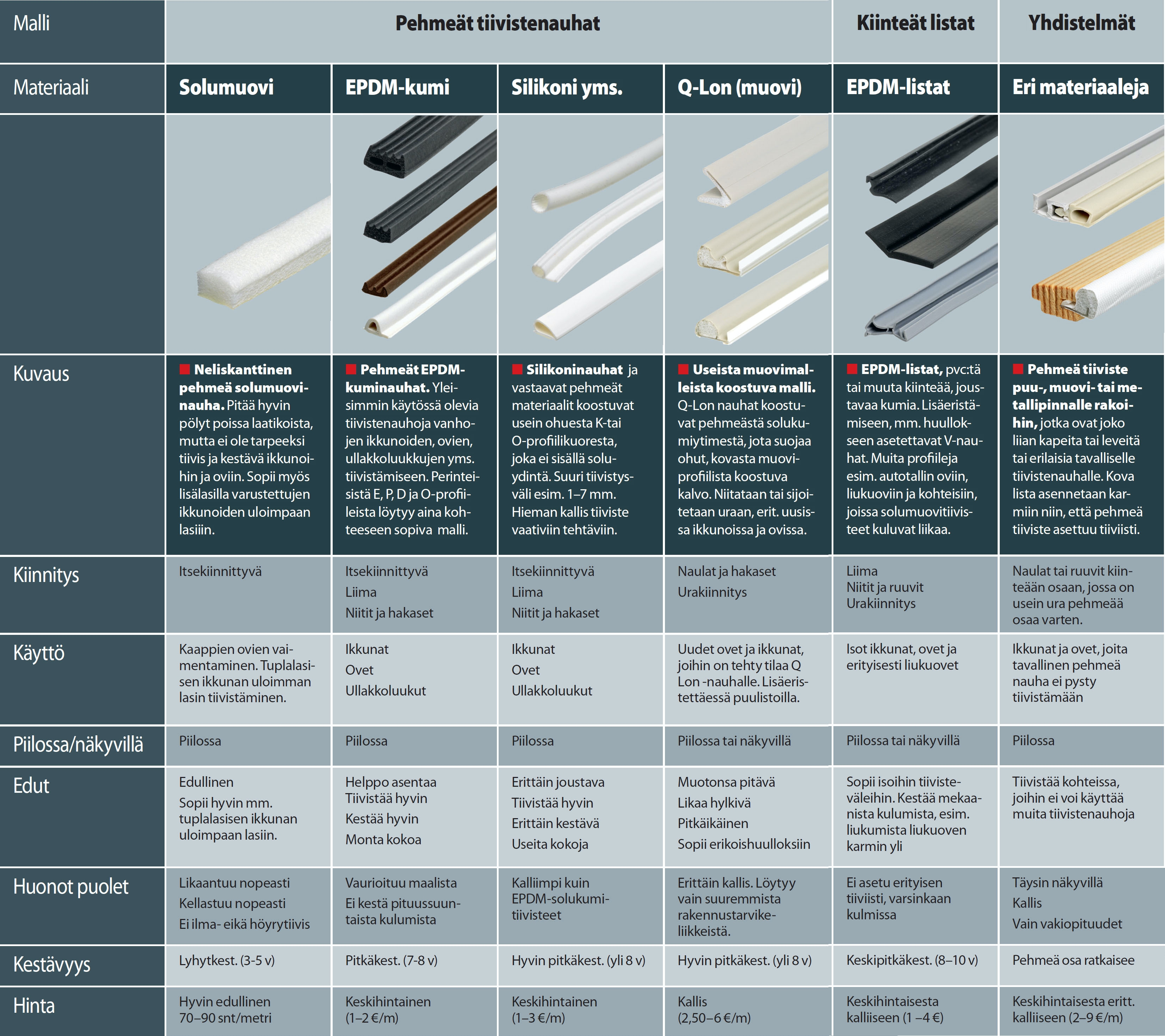 Löydä oikea tiiviste | Tee Itse