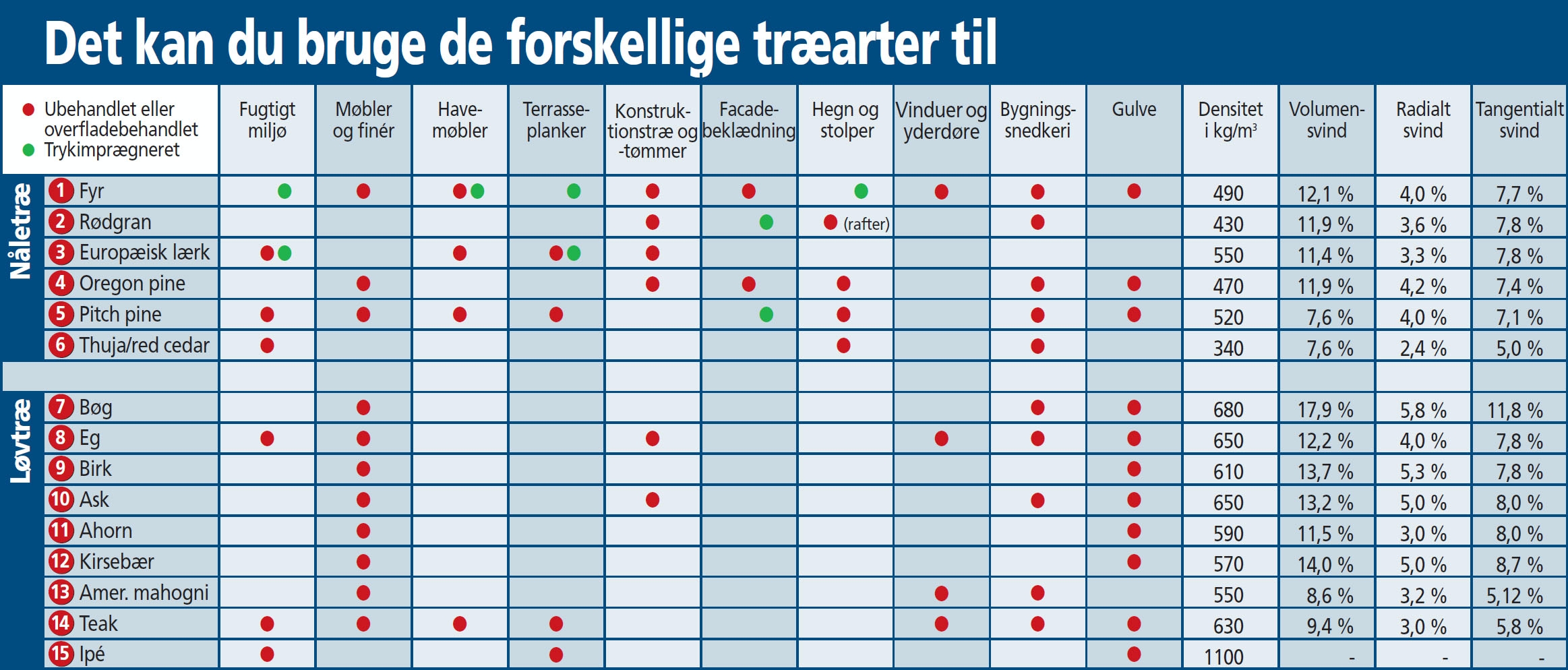 15 slags træ til alle opgaver | Gør Det Selv