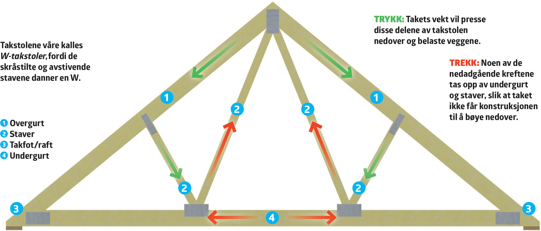 Tilbygg del 4: Takstoler | Gjør Det Selv