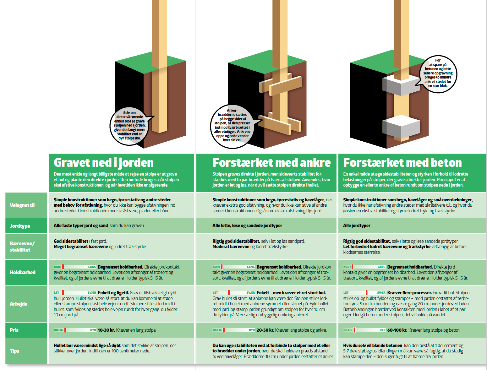 Stolper: Sådan sætter du stærke stolper | Gør Det Selv