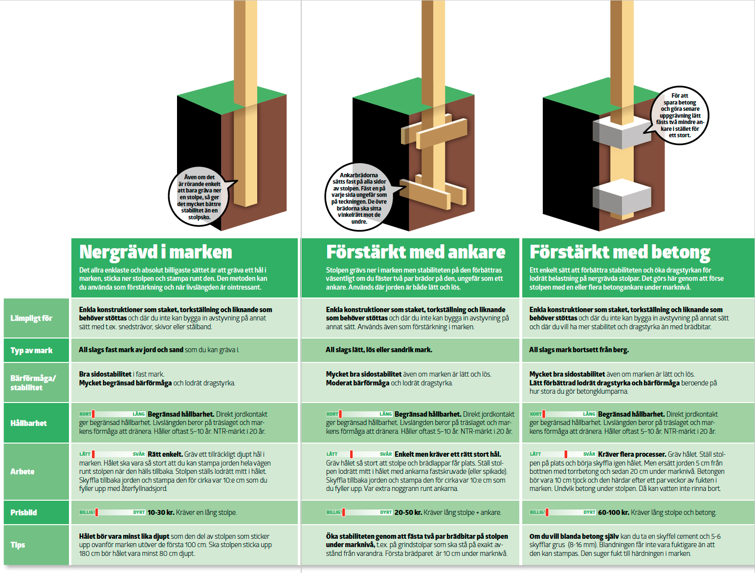 Stolper: Så sätter du stabila stolpar | Gör Det Själv