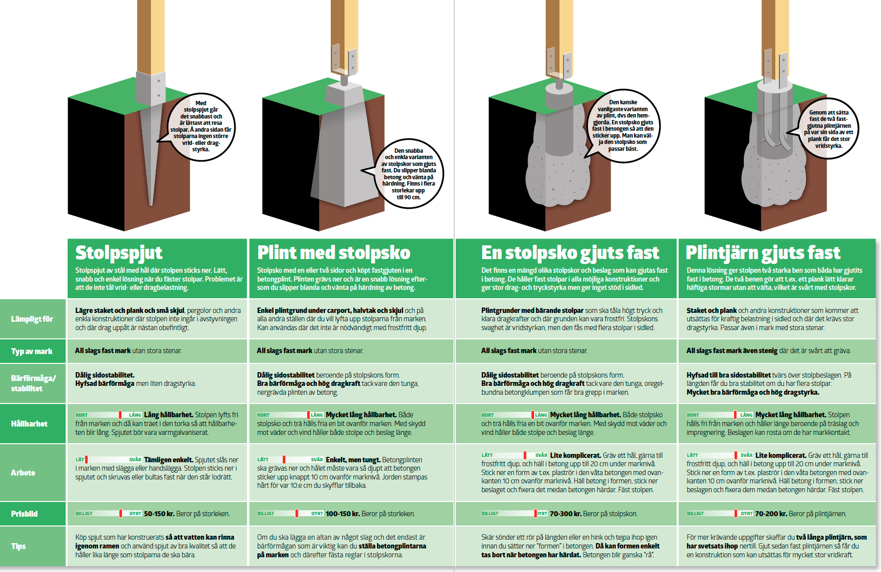 Stolper: Så sätter du stabila stolpar | Gör Det Själv