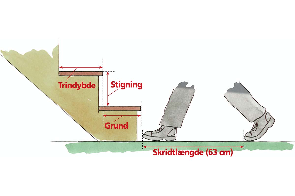 Højden på trappetrin - Beregn det her | goerdetselv.dk
