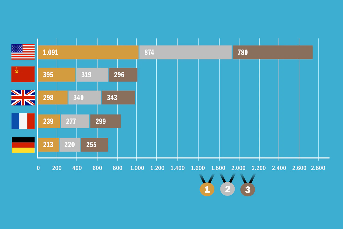 Welk land heeft de meeste Olympische medailles gewonnen? | historianet.nl