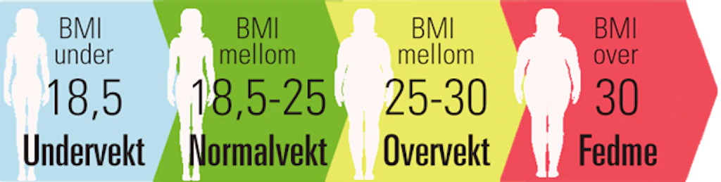 BMI-kalkulator: Regn ut og forstå din BMI | I FORM