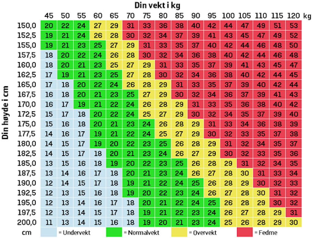 BMI-kalkulator: Regn ut og forstå din BMI | I FORM