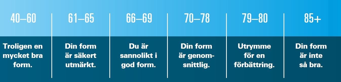 Puls – det avslöjar din puls om din form och hälsa | iform.se