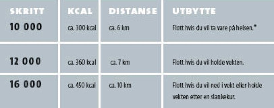 Rask gange er perfekt hverdagsmosjon | I FORM