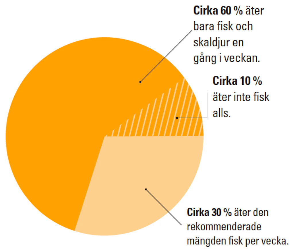 Fiskeolie – 7 frågor och svar om fiskolja | I FORM