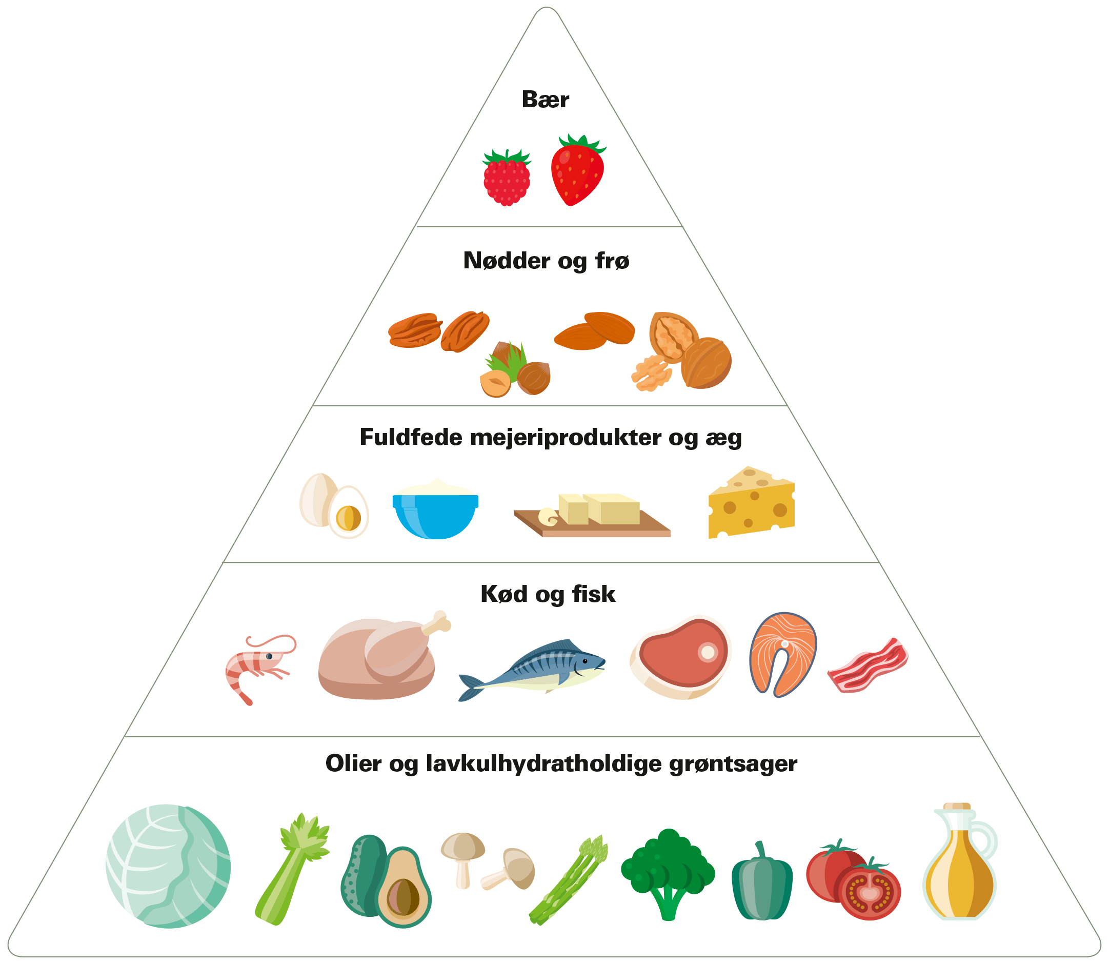Begynderguide til ketodiæt - Sund kost | I FORM