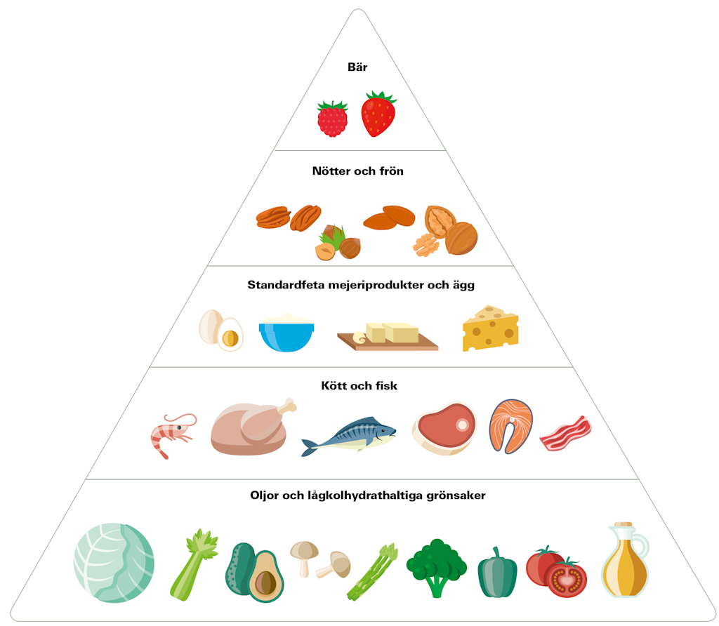 Keto-dieten – är den verkligen så effektiv för viktminskning? | I FORM