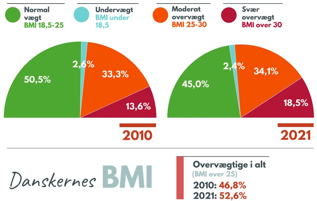 BMI-beregner | Er din vægt sund? Beregn det nemt her! | I FORM