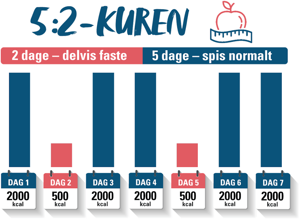 5:2-kuren – tab dig med kun to dages faste | I FORM