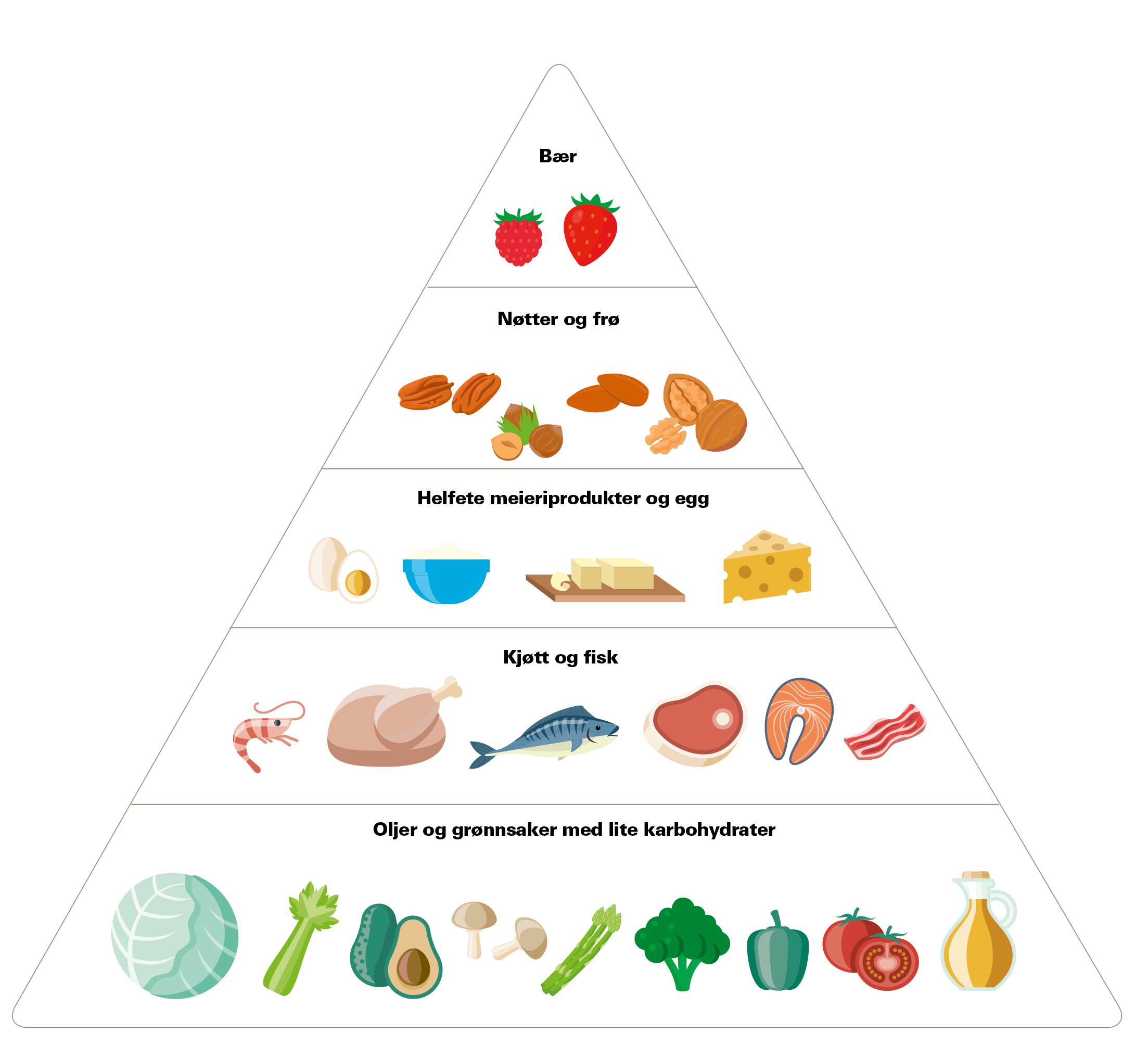 Få en rask oversikt over hva du kan spise på ketodietten | iform.nu