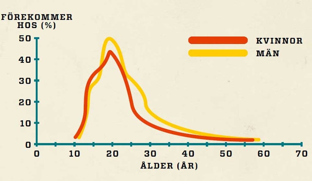 Fem inflammerade fakta om akne | illvet.se