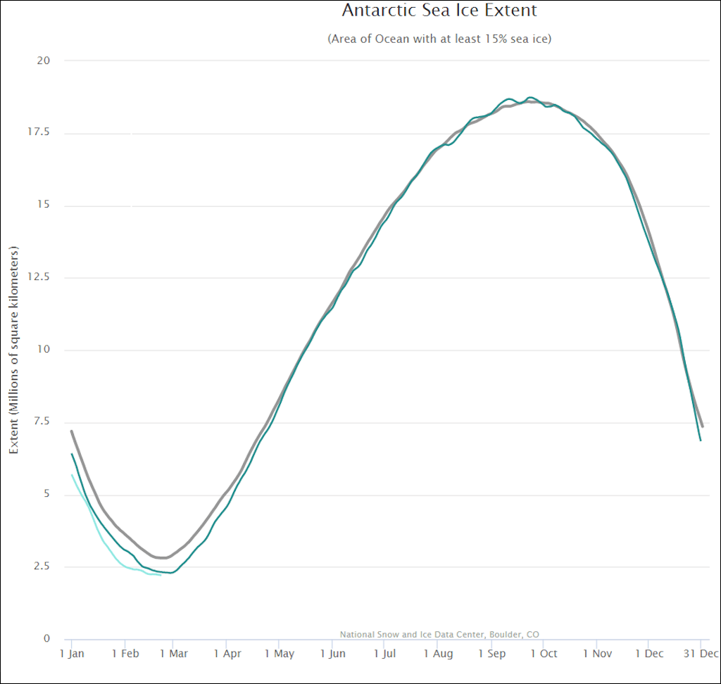 Zuidpool smelt: zee-ijs krimpt tot laagste niveau ooit | wibnet.nl
