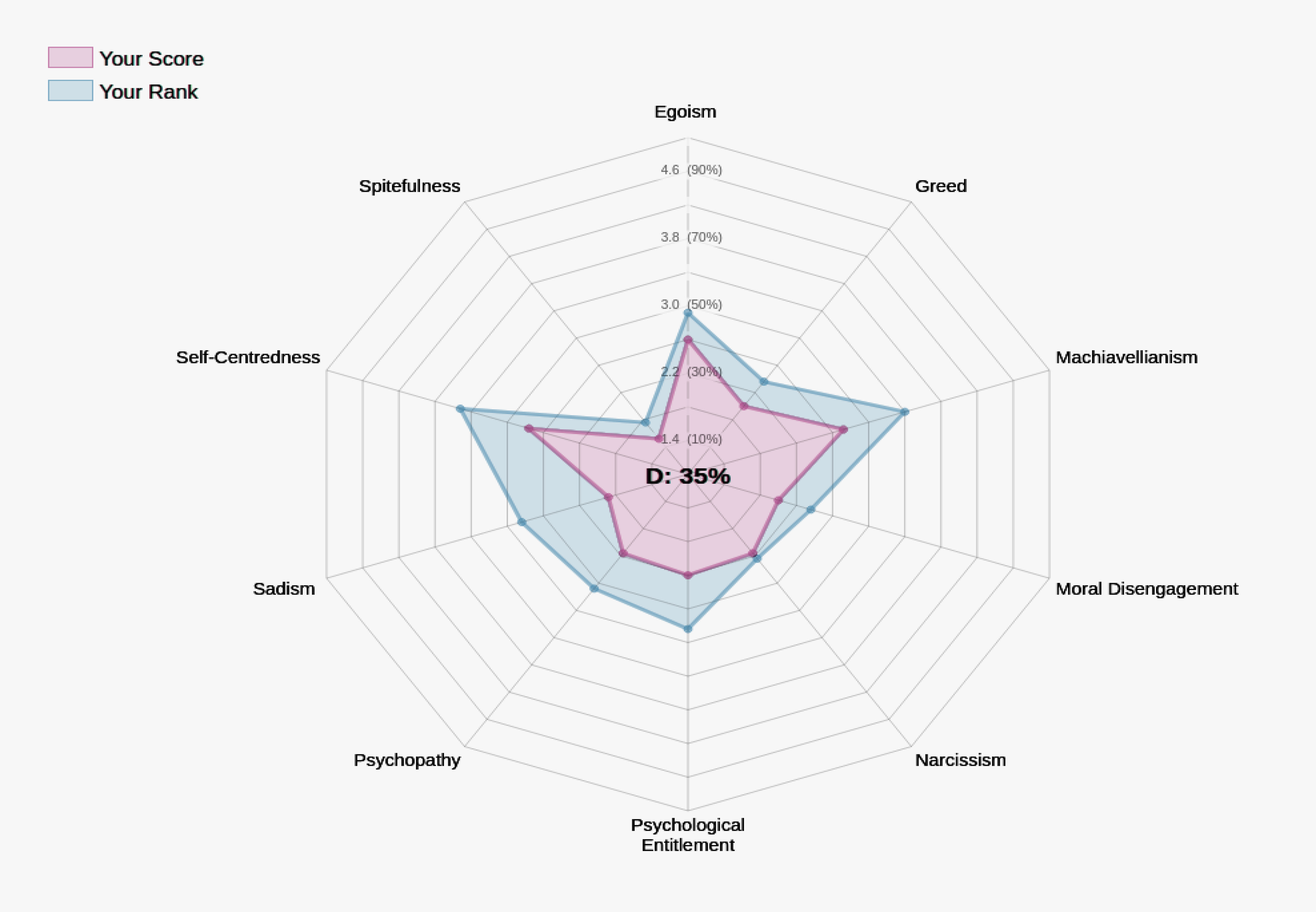 Take the test: what is your score on in the 9 dark traits ...