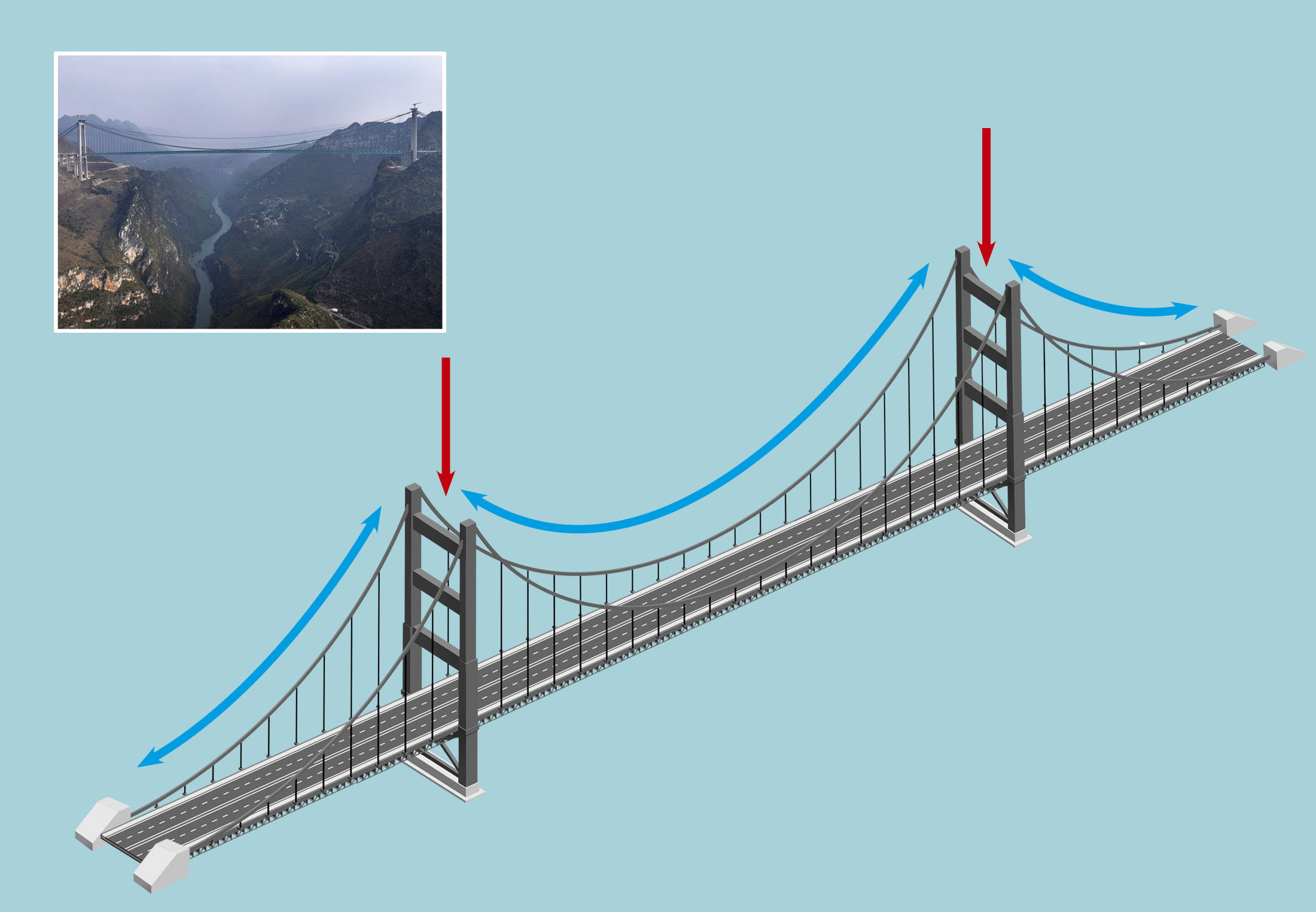 Kinesiska ingenjörer sätter nytt höjdrekord: Bron över alla broar ...