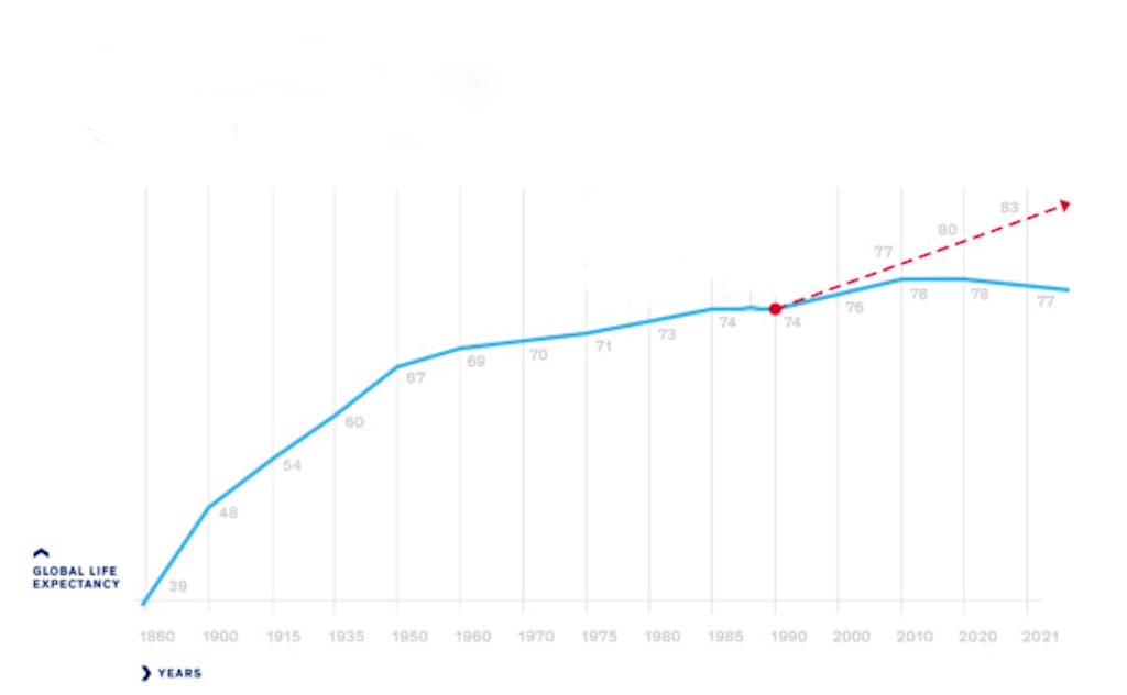 We may have hit the ceiling for life expectancy - only a few will live ...