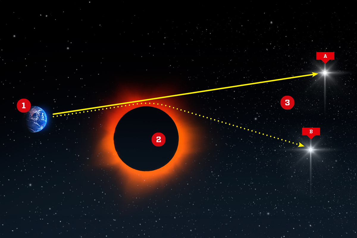 Einstein: solar eclipse made physicist a superstar | scienceillustrated.com