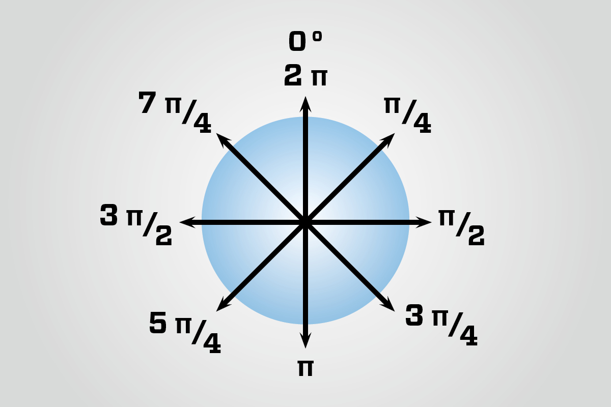 Waarom heeft een cirkel 360 graden? | wibnet.nl