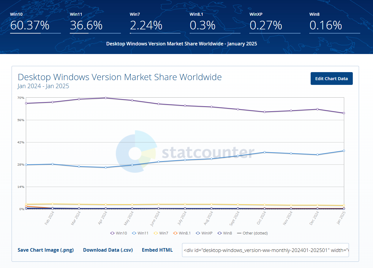 Därför strömmar folk till Windows 11 just nu | pctidningen.se
